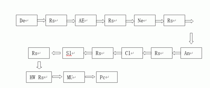 Aluminum Modular Anodizing Line Process With Manual Racking System