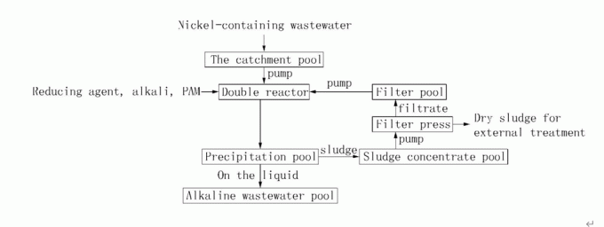 Ni Industrial Anodizing Wastewater Treatment Cleaning Process