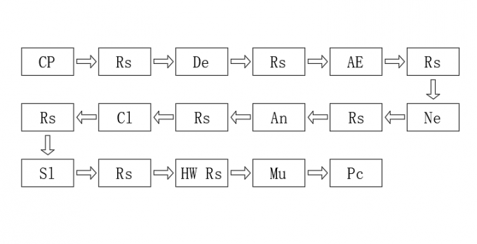 Small Workpiece Automated Anodizing Line Colouring Treatment Process